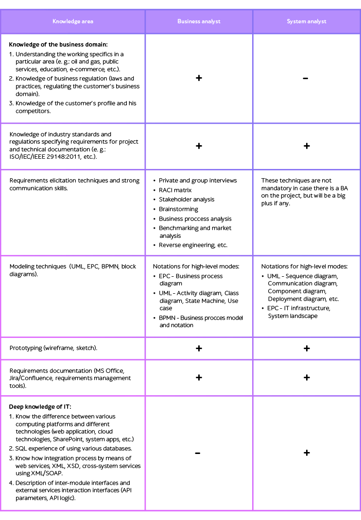 Difference between business analyst and system analyst