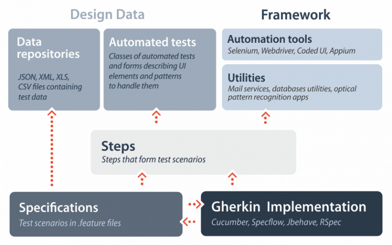 Building Test Automation Solution in BDD Environment