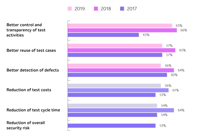 Top 6 QA and software testing trends for 2020 | Software Testing ...