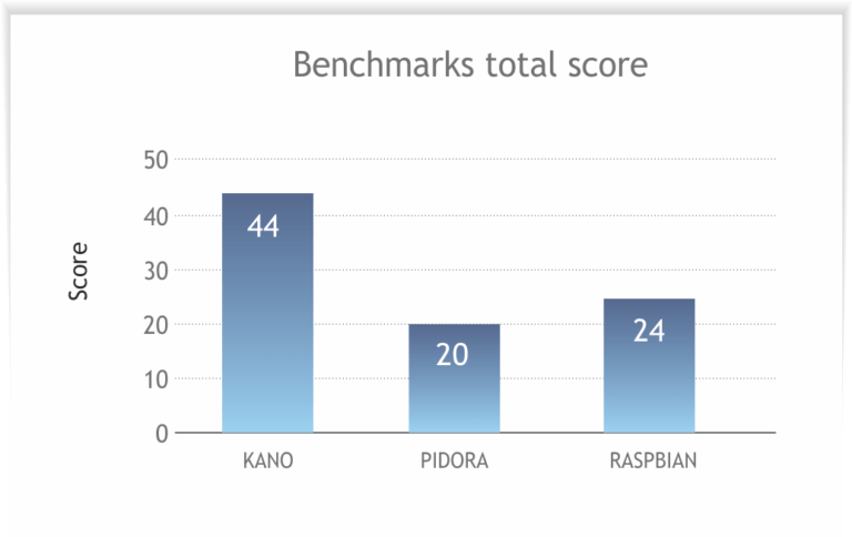 Benchmark testing of Raspberry Pi operating systems